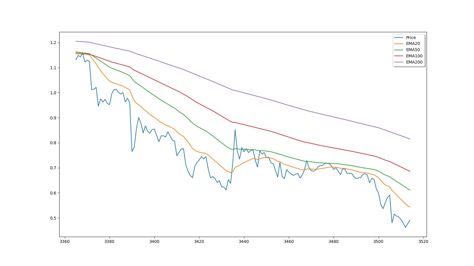 Waves Exponential Moving Averages