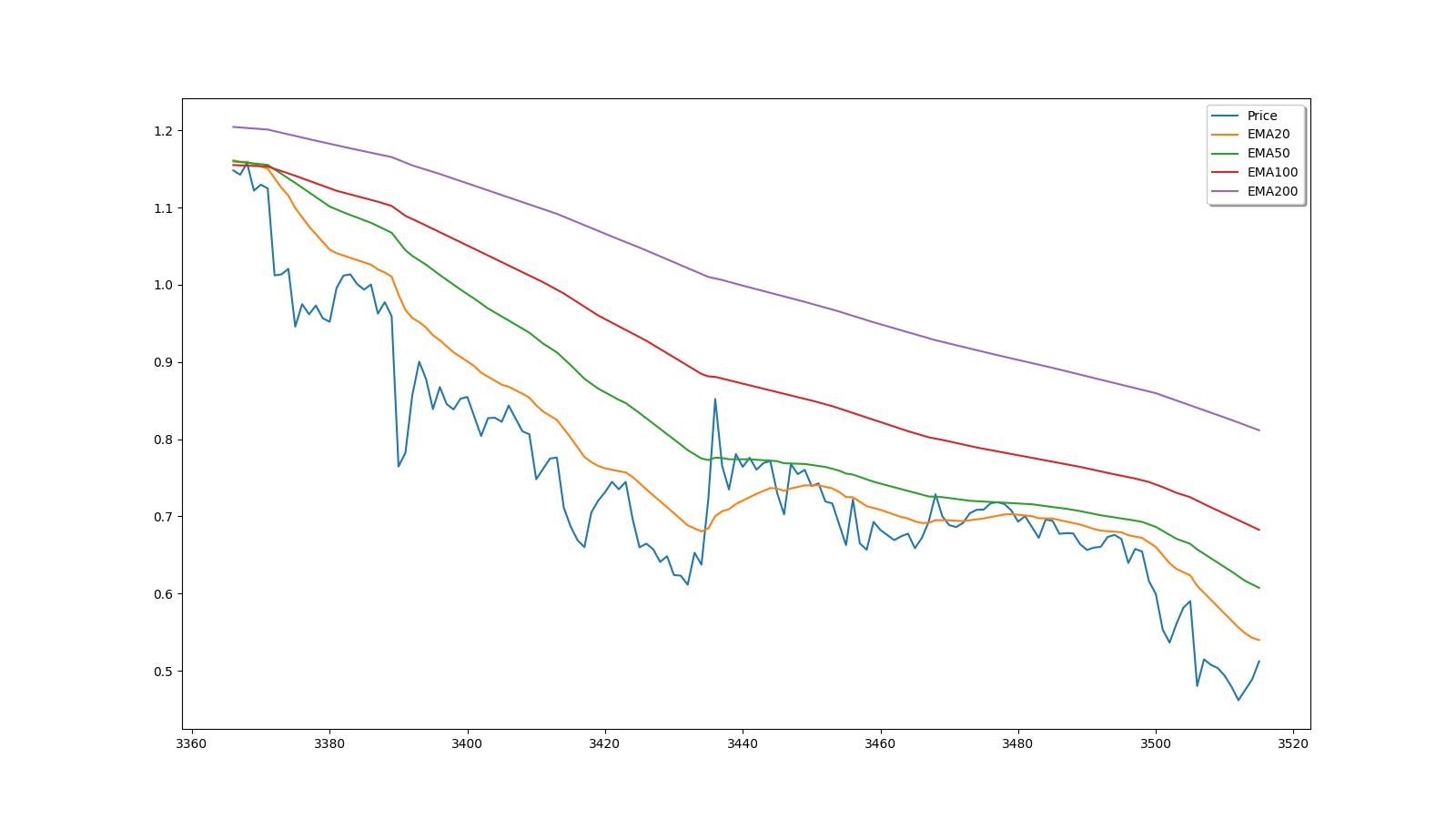 Waves Exponential Moving Averages