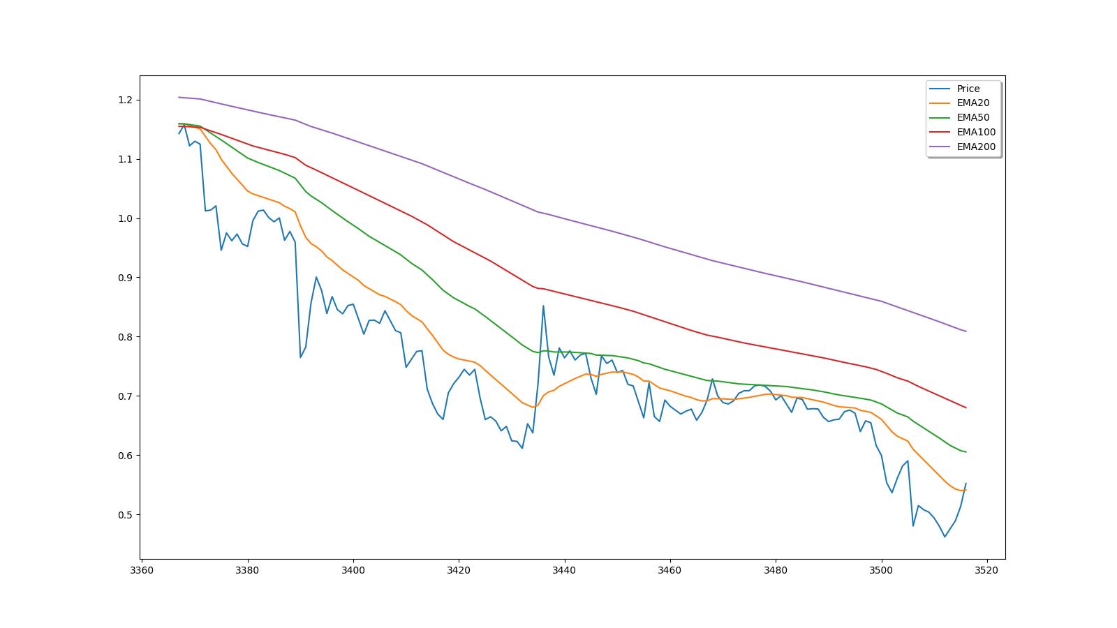웨이브 Exponential Moving Averages