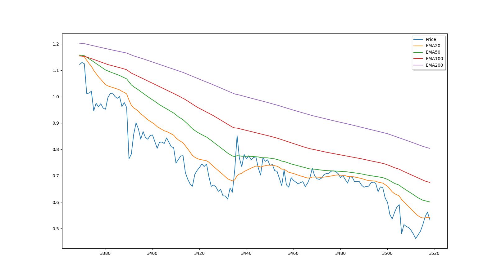 Waves Exponential Moving Averages