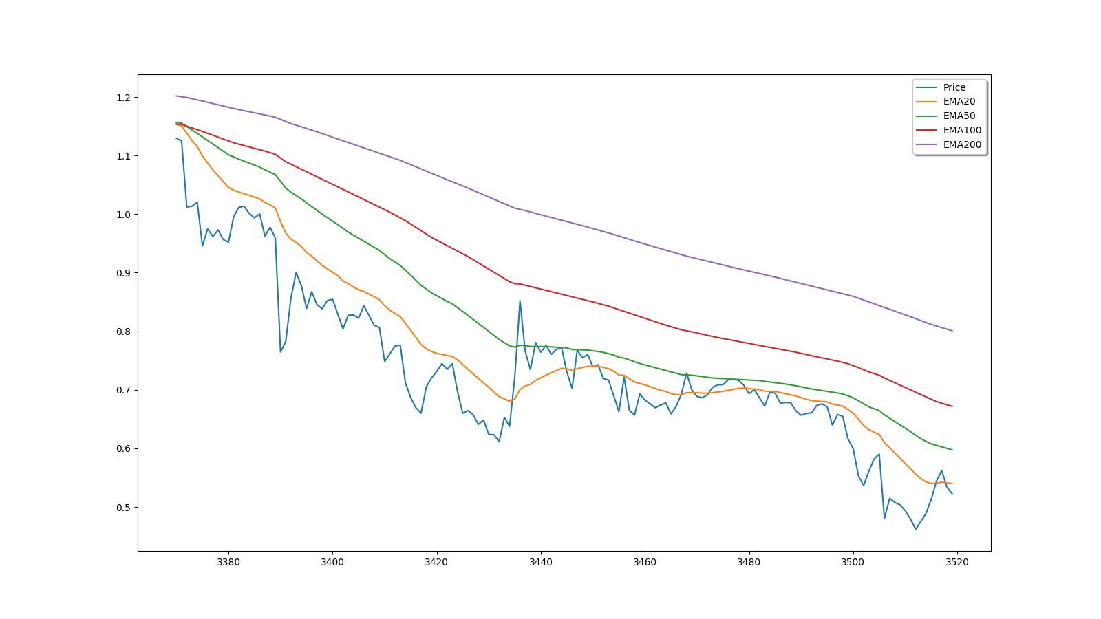 Waves Exponential Moving Averages