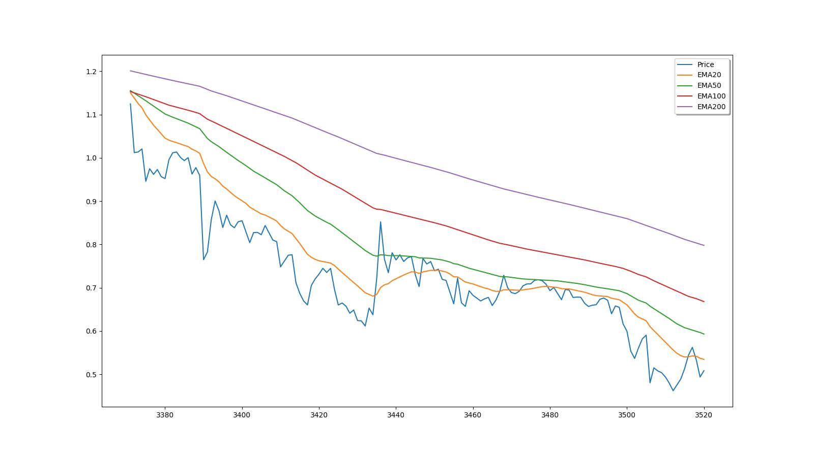 Waves Exponential Moving Averages