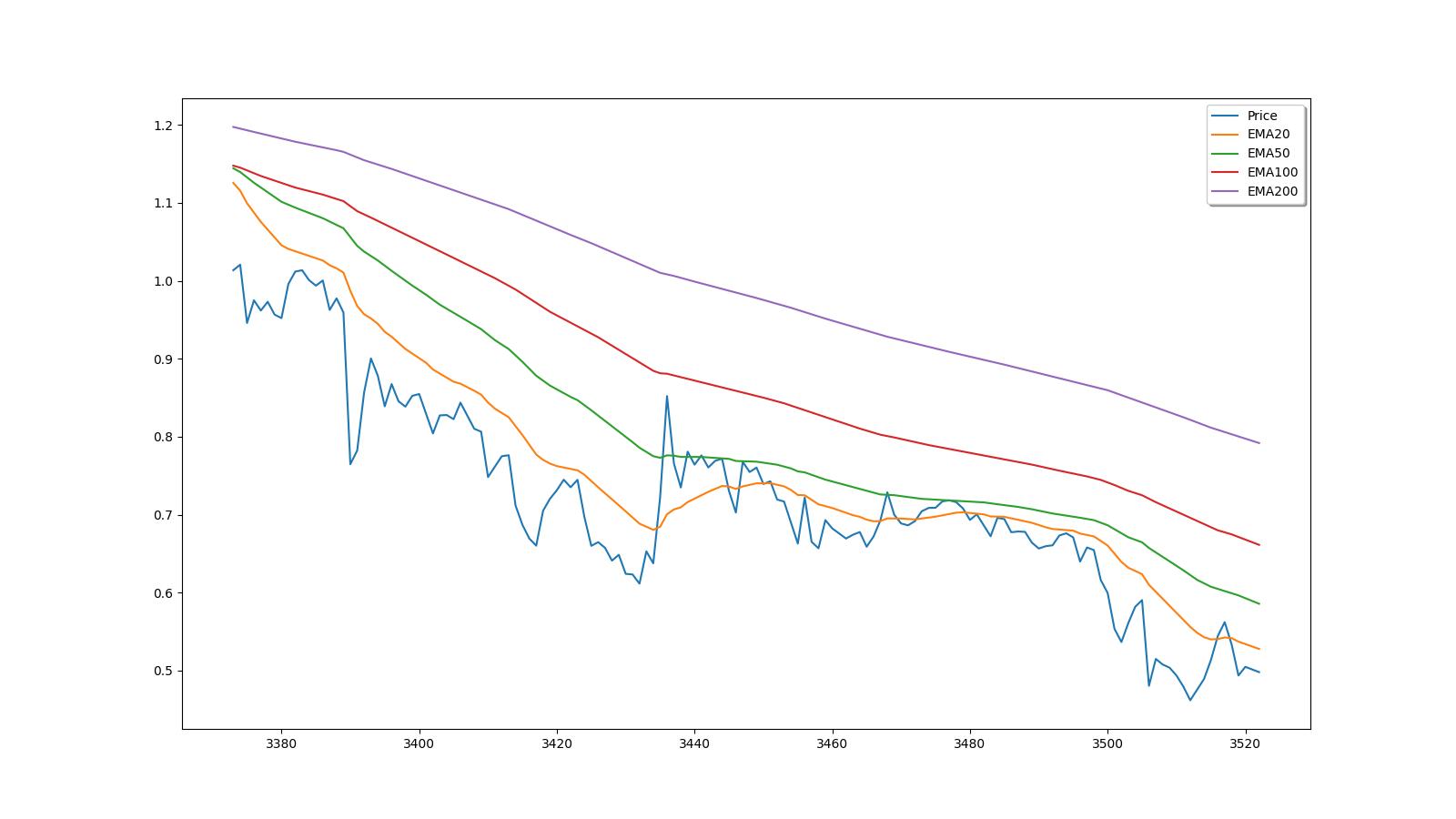 Waves Exponential Moving Averages