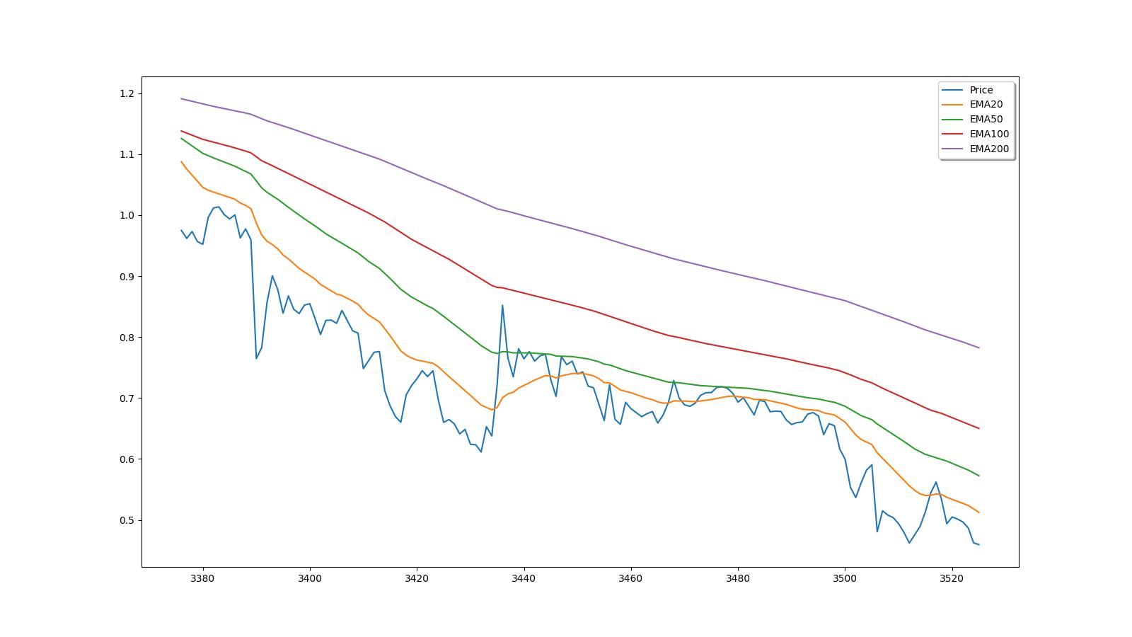 Waves Exponential Moving Averages