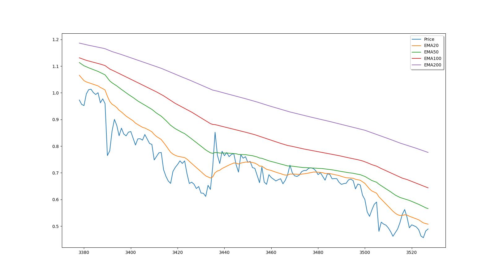 Waves Exponential Moving Averages