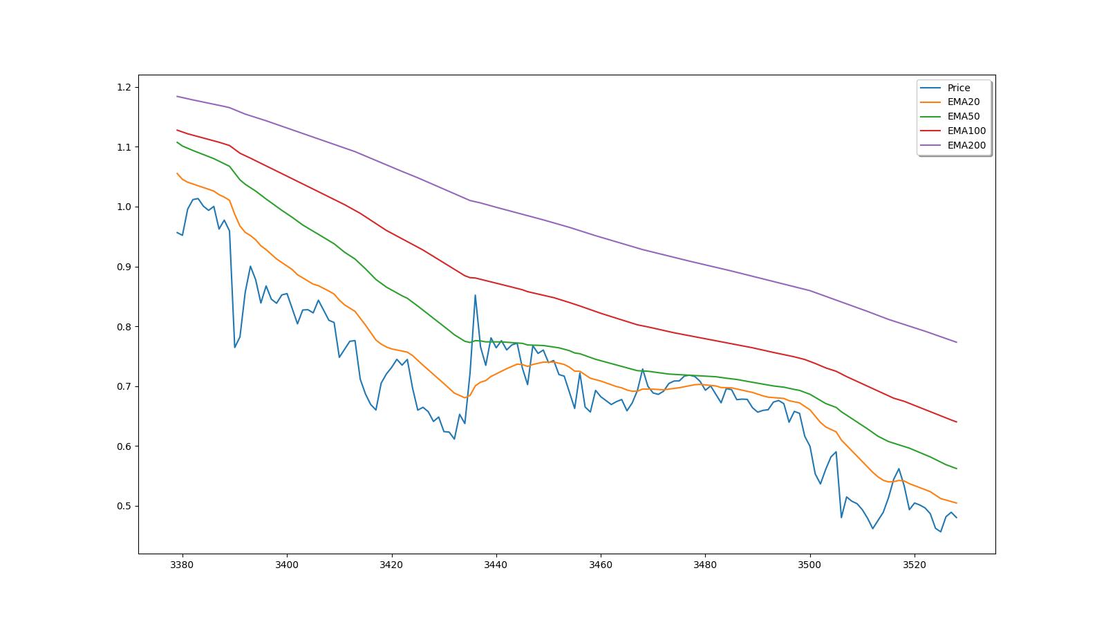 Waves Exponential Moving Averages