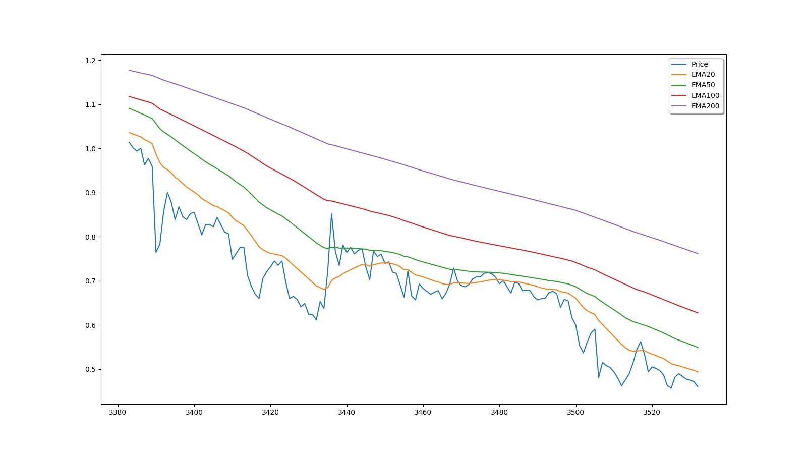 Waves Exponential Moving Averages