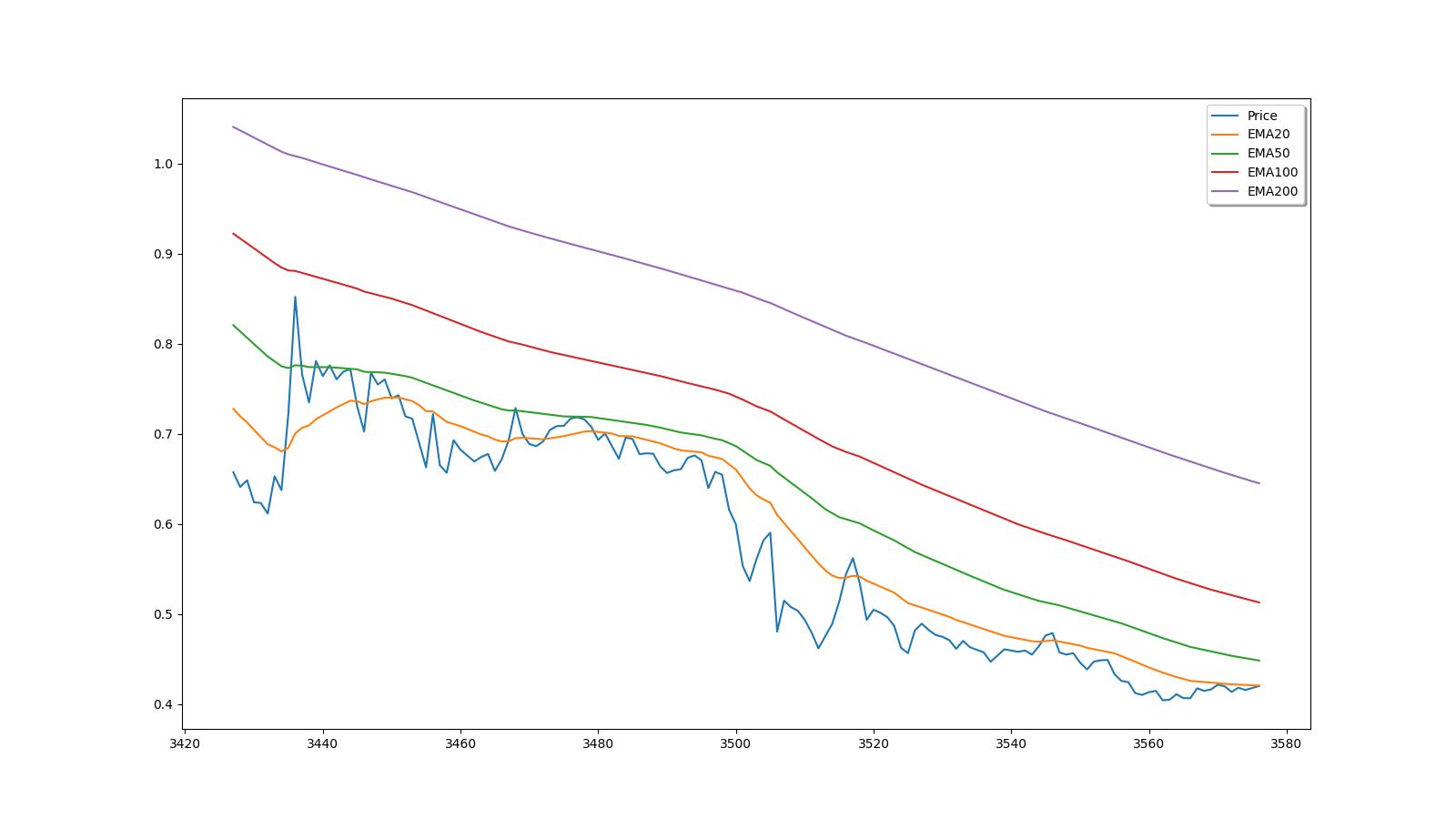 Waves Exponential Moving Averages