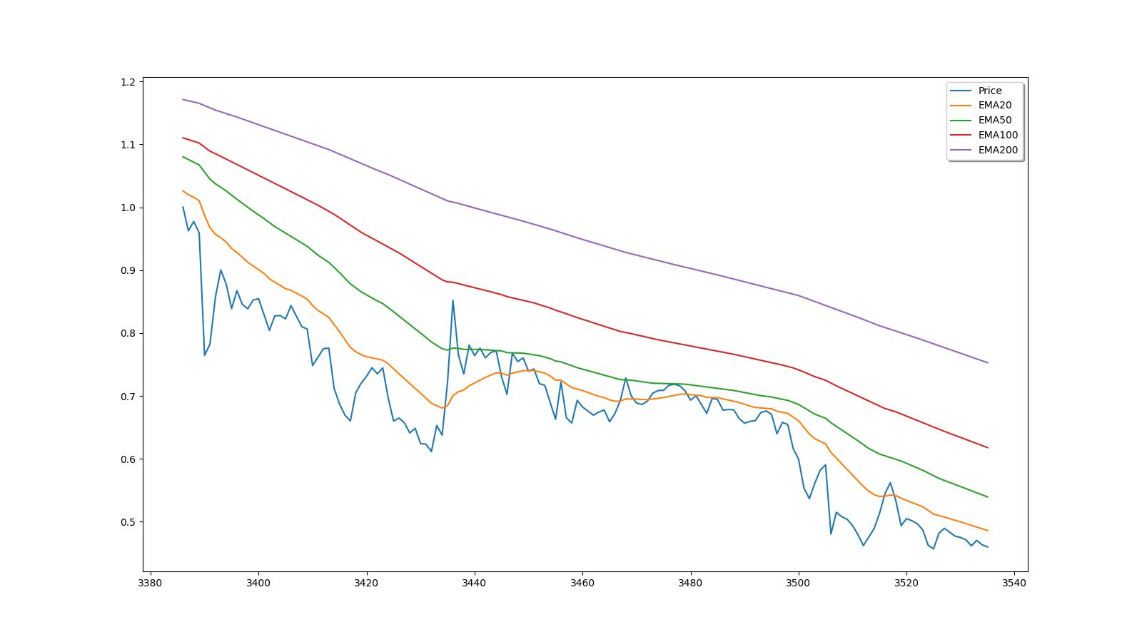 Waves Exponential Moving Averages