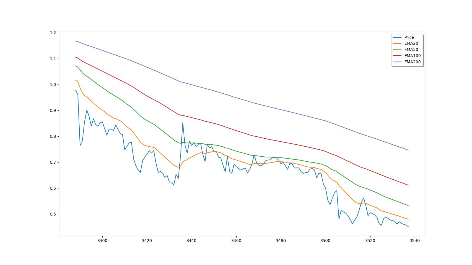 웨이브 Exponential Moving Averages
