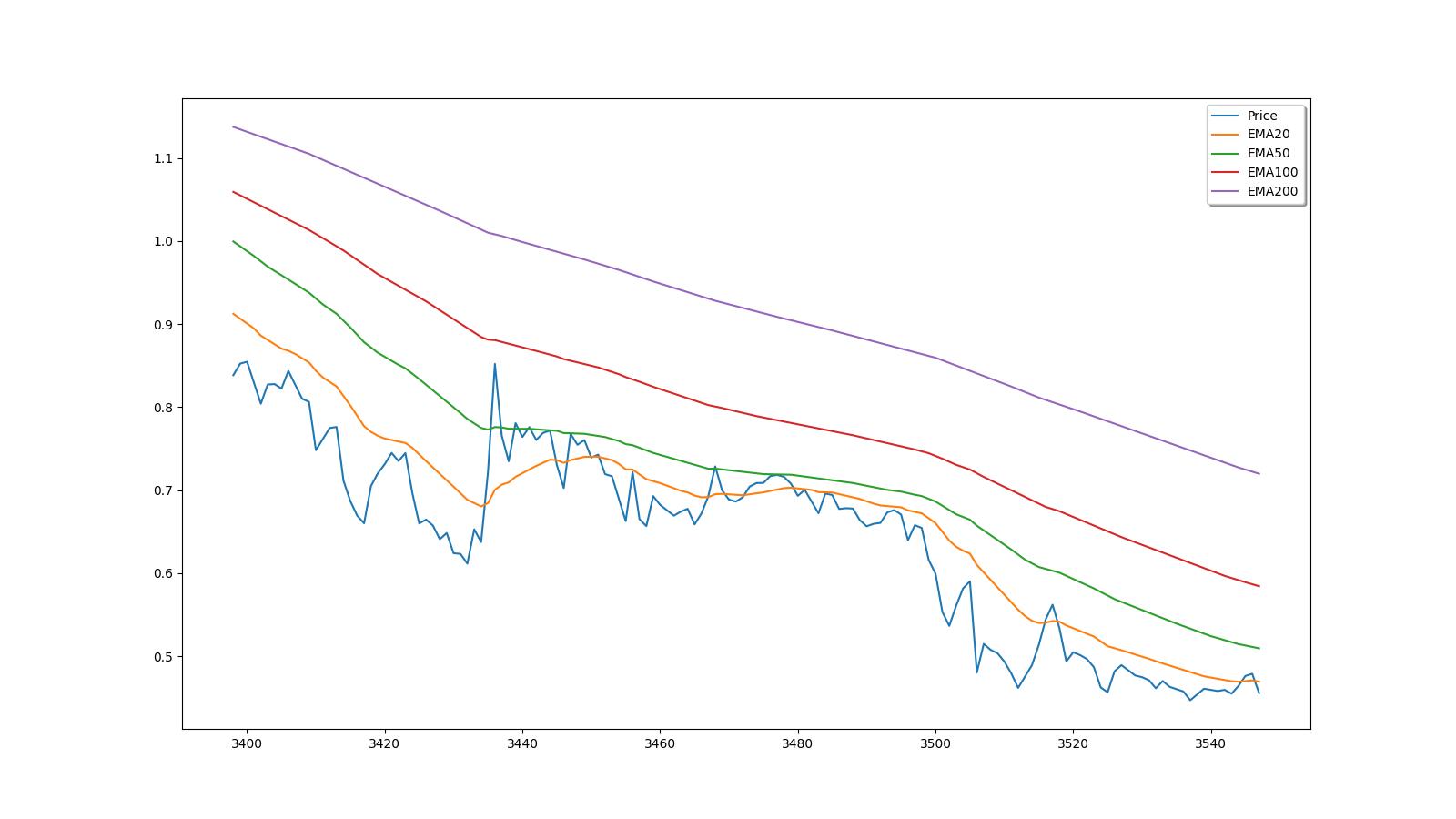 Waves Exponential Moving Averages