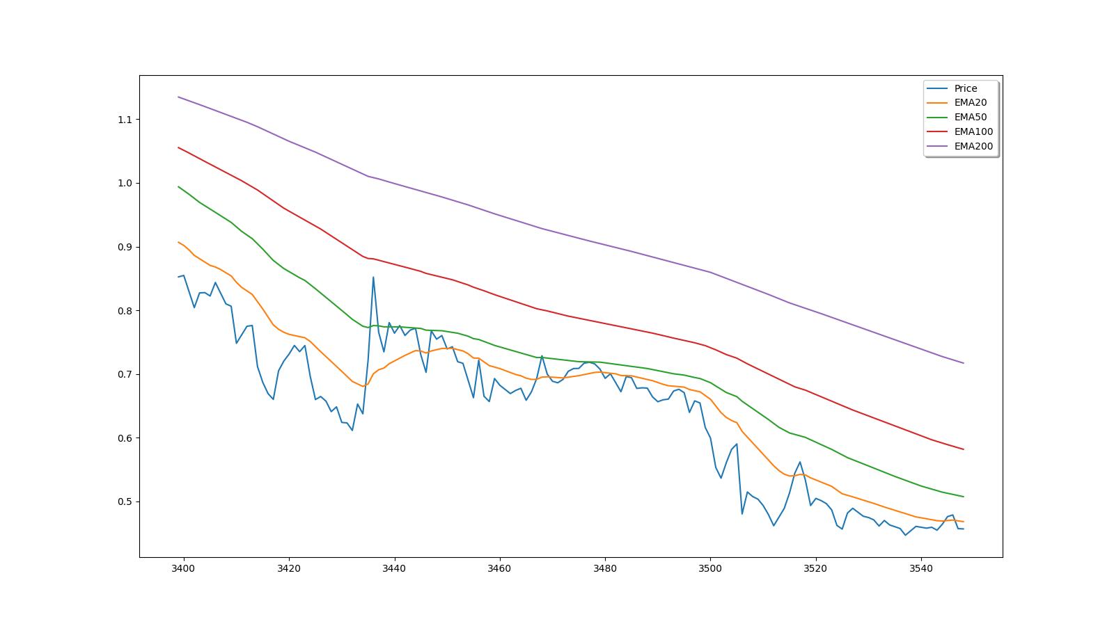 波币 Exponential Moving Averages