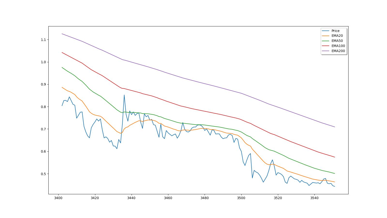 웨이브 Exponential Moving Averages