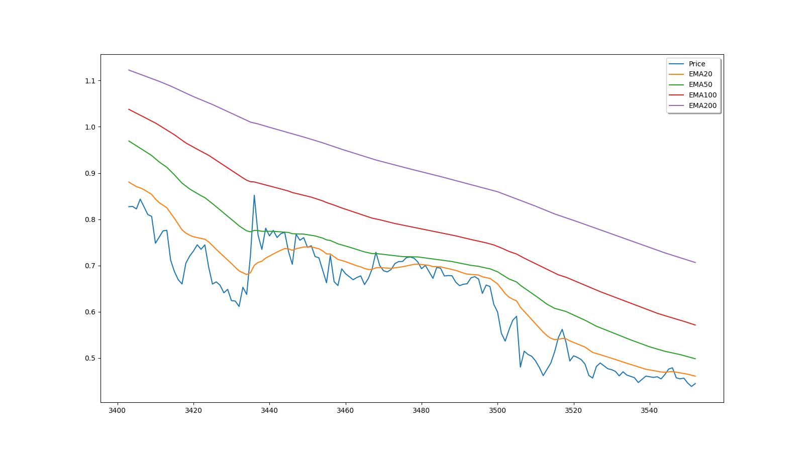 Waves Exponential Moving Averages