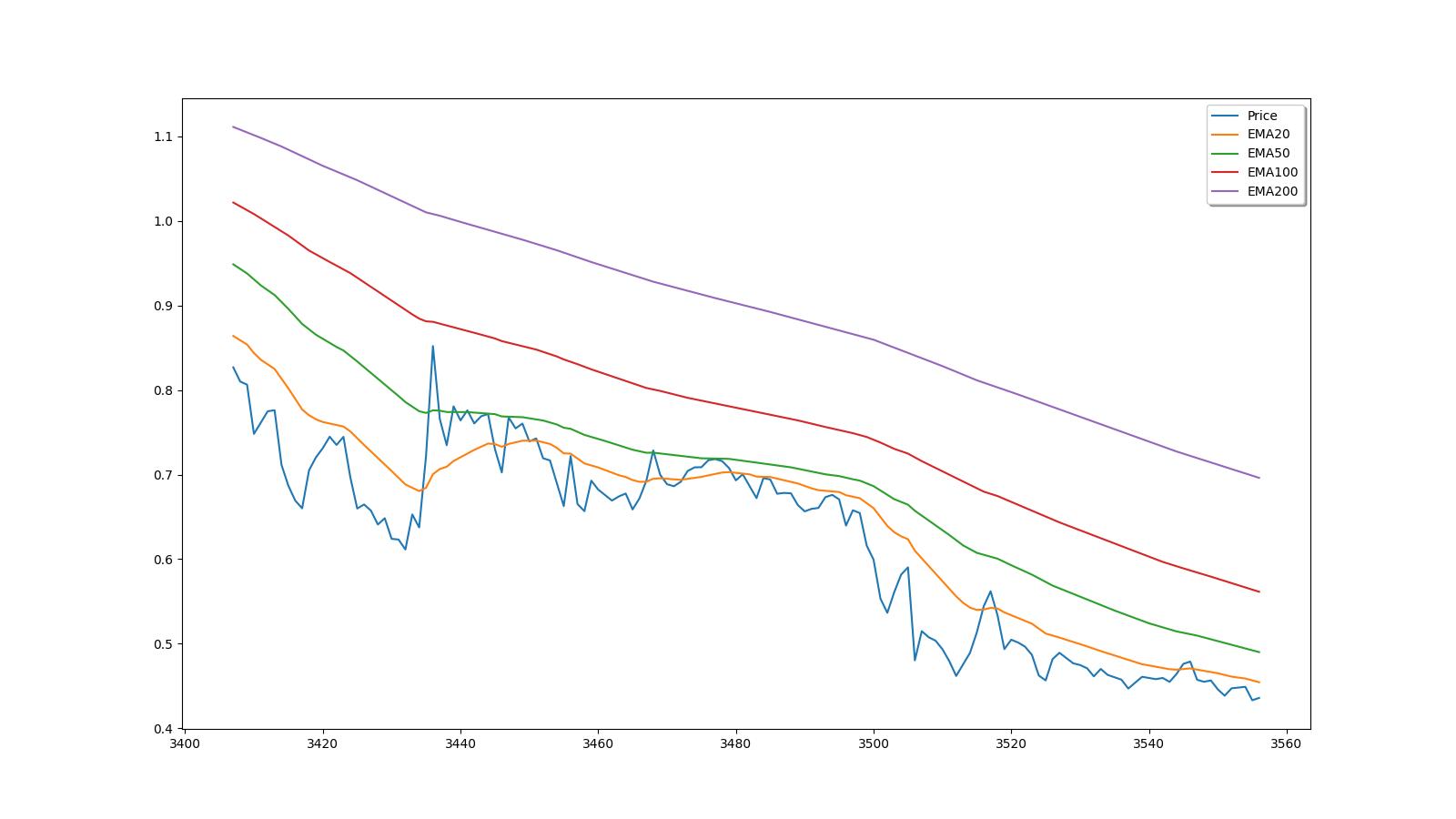 Waves Exponential Moving Averages