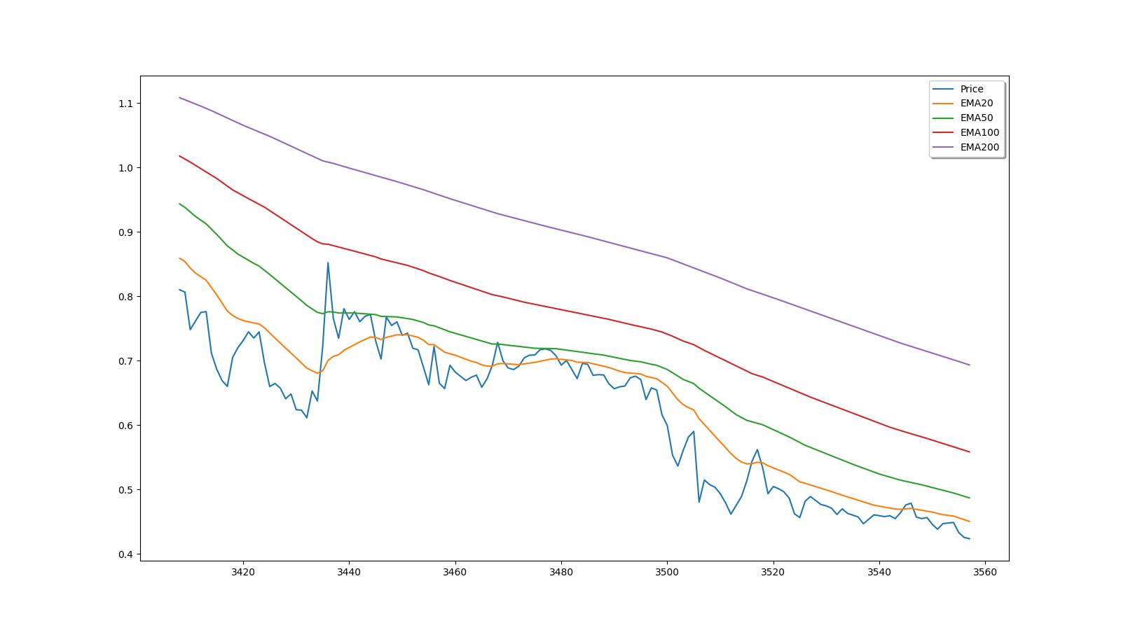 Waves Exponential Moving Averages