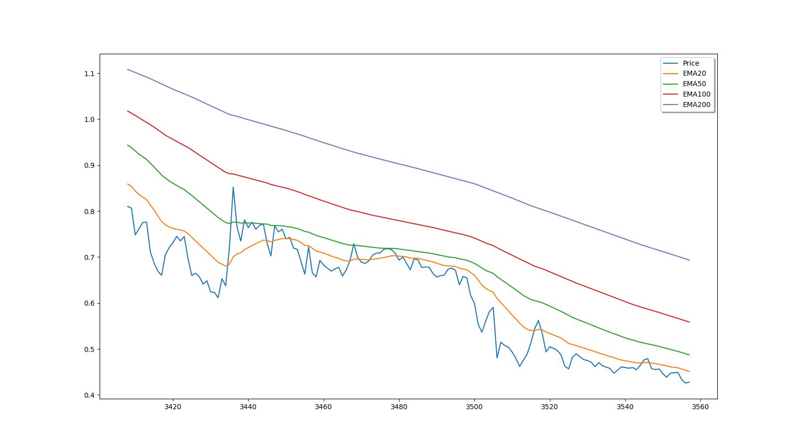 Waves Exponential Moving Averages