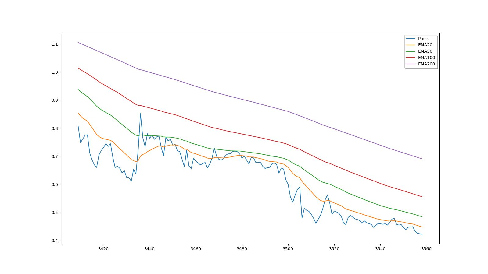 Waves Exponential Moving Averages