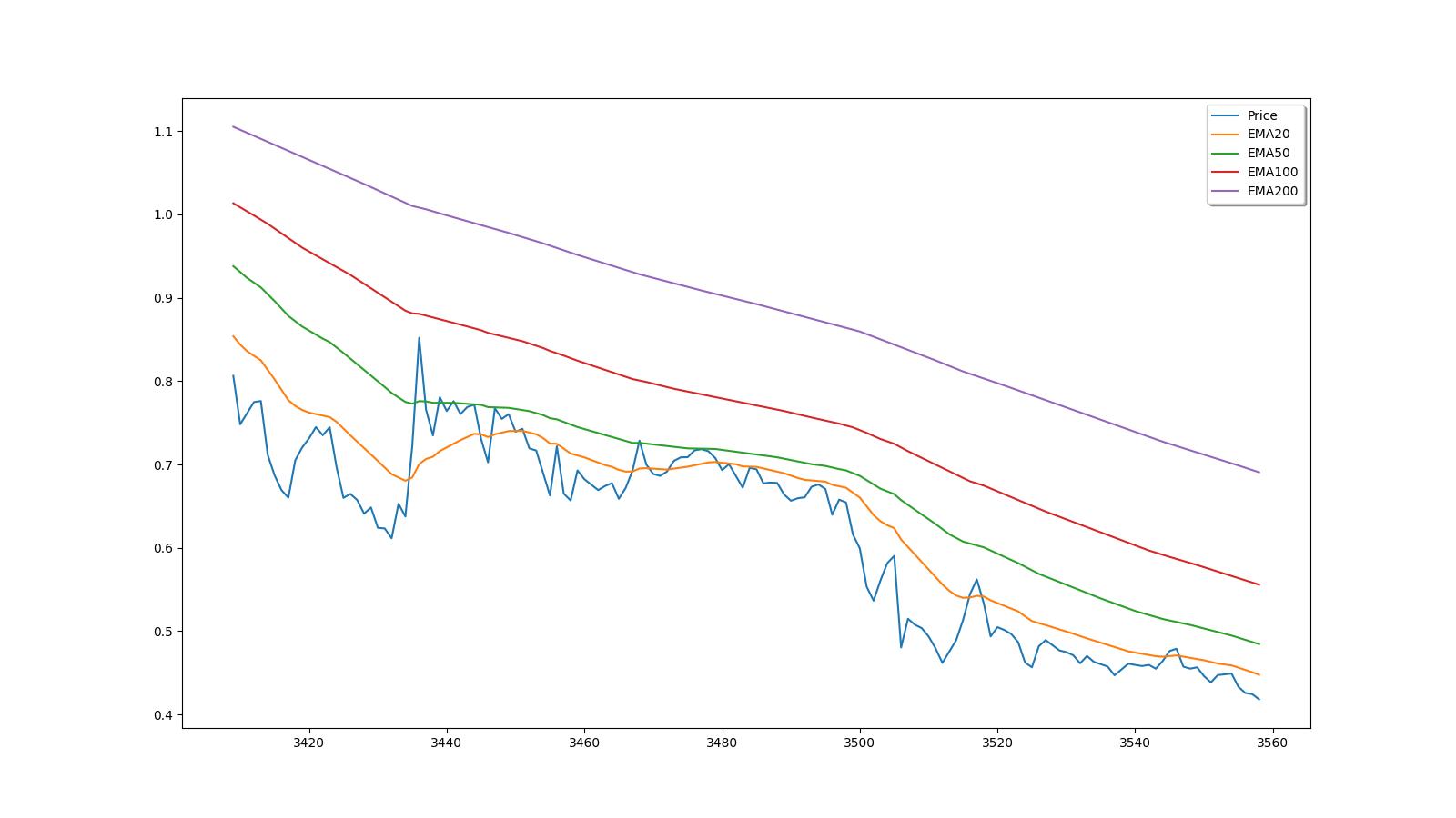Waves Exponential Moving Averages