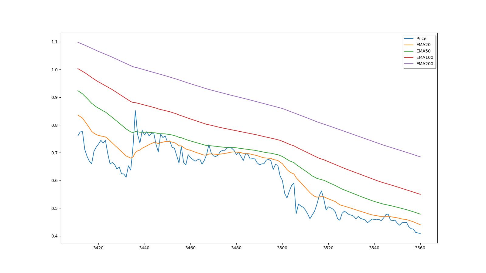 Waves Exponential Moving Averages