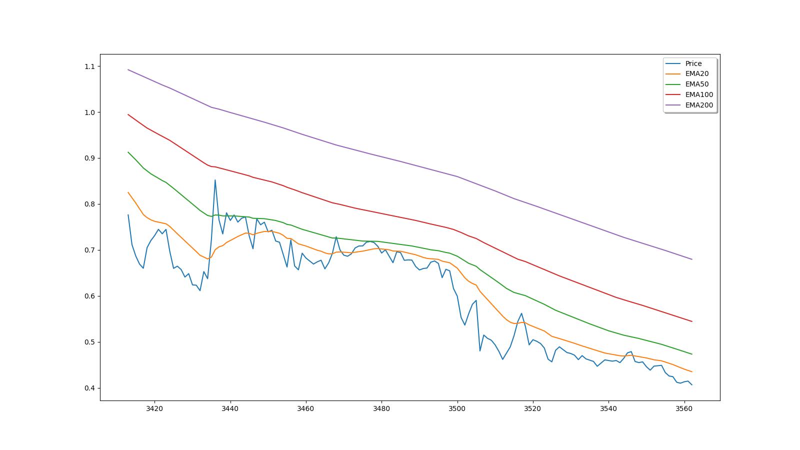 웨이브 Exponential Moving Averages