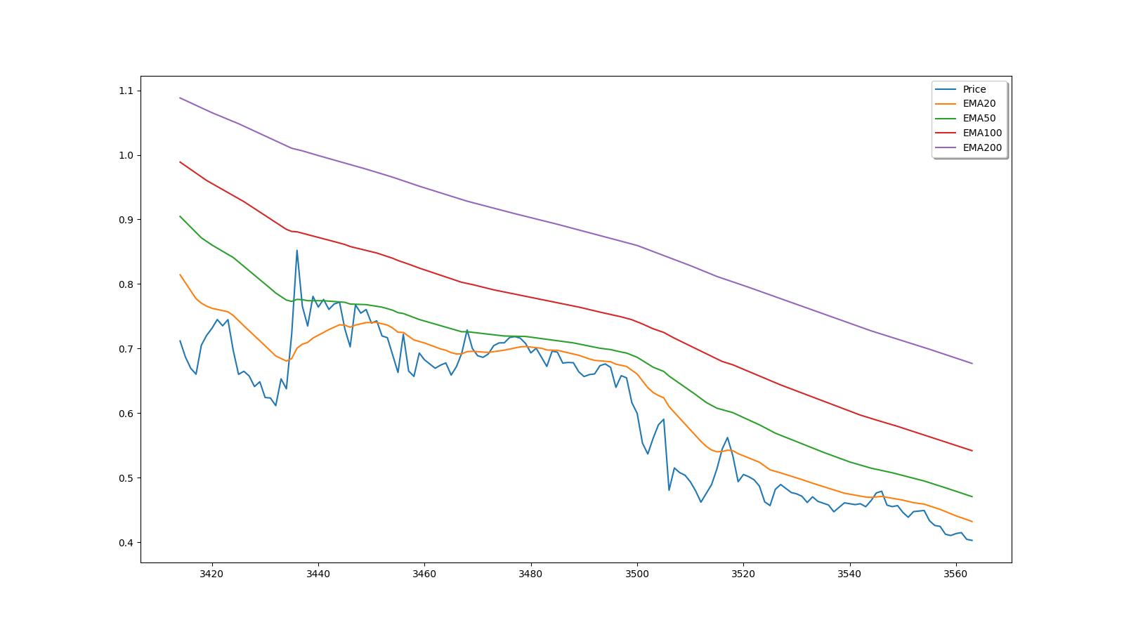 Waves Exponential Moving Averages