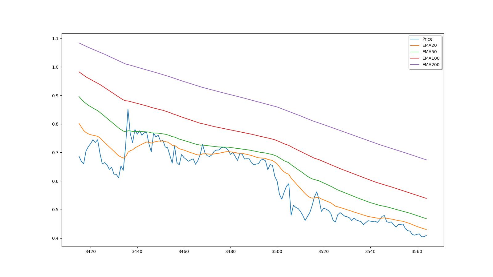 Waves Exponential Moving Averages