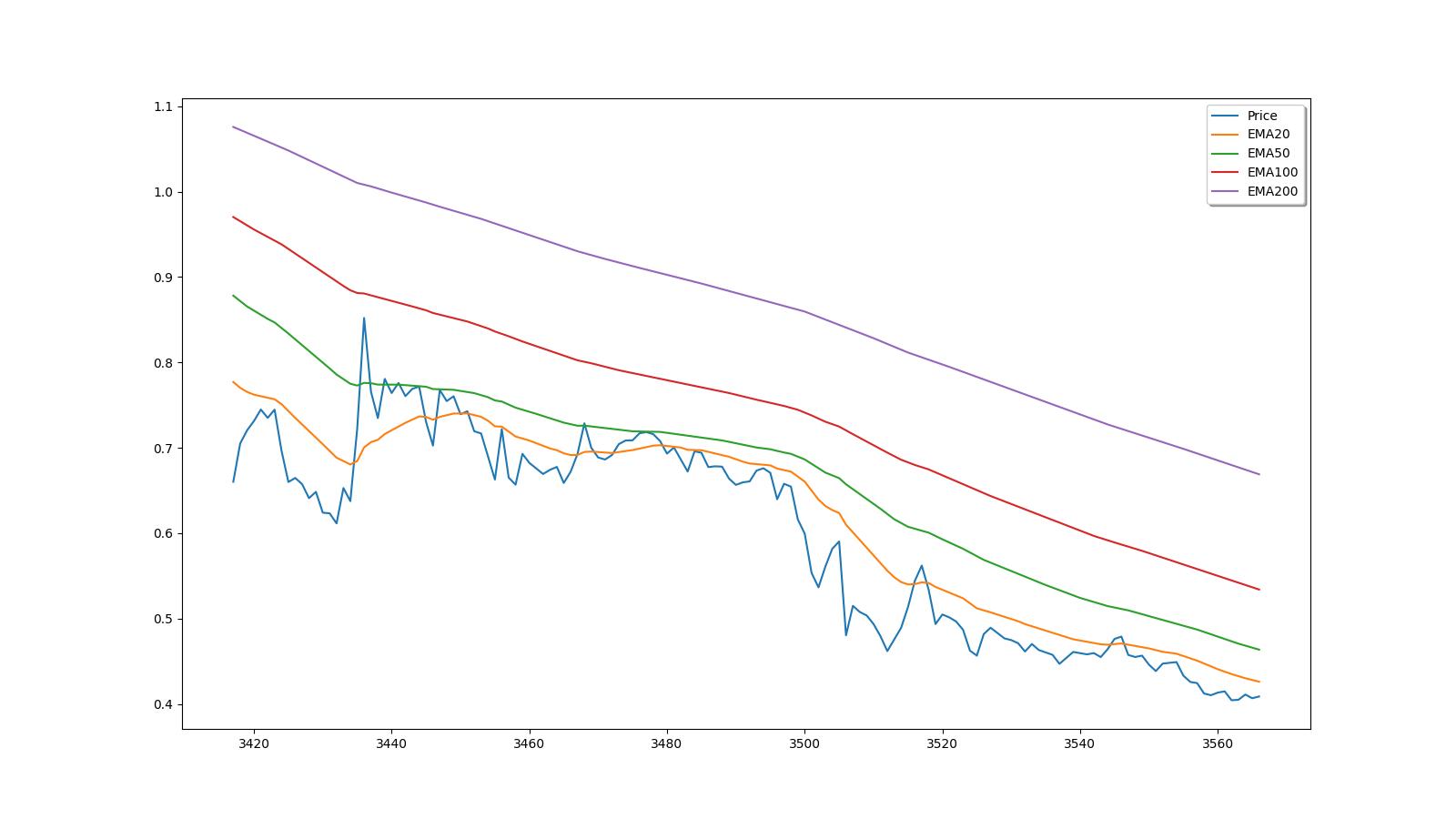 Waves Exponential Moving Averages