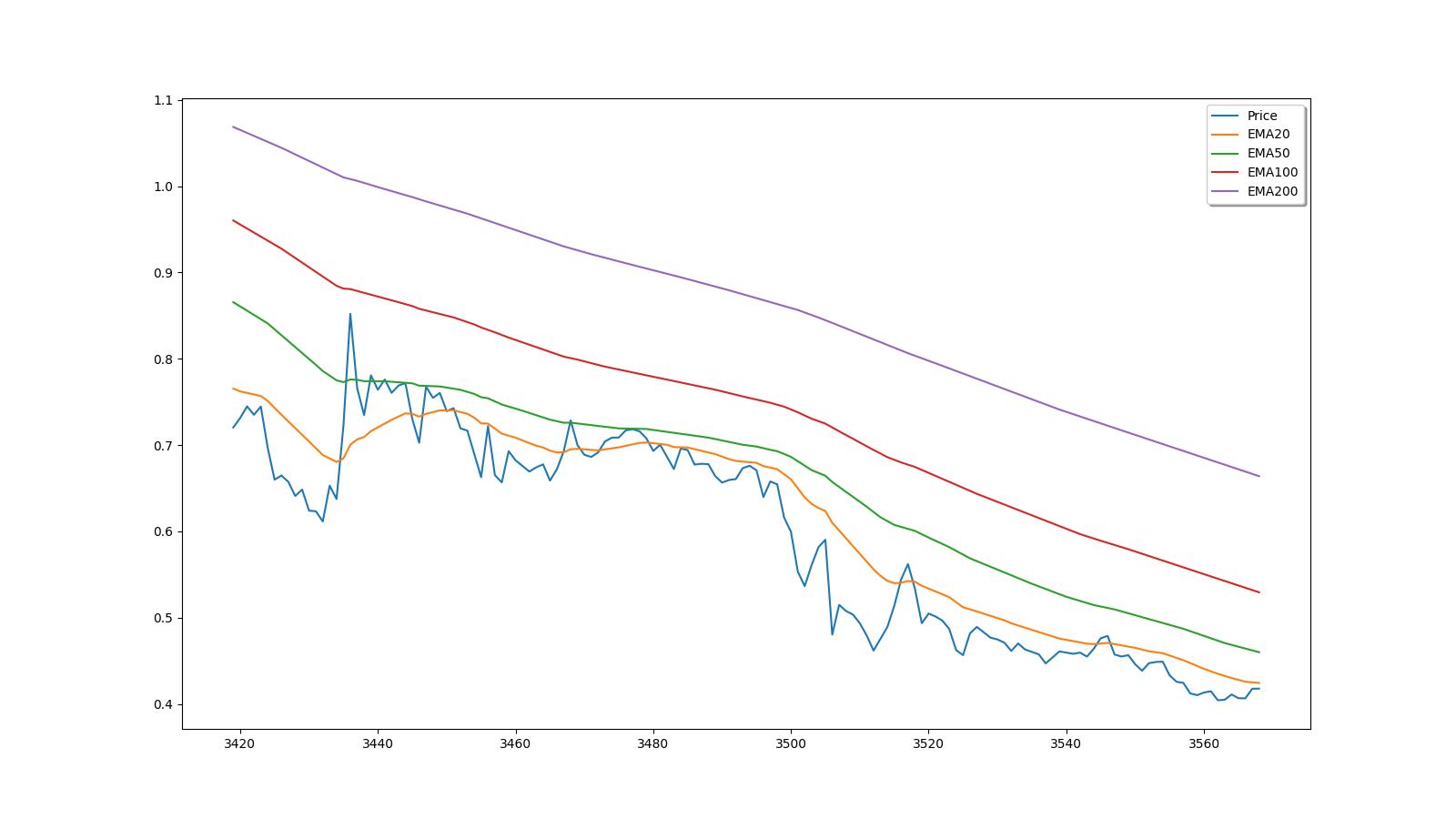 Waves Exponential Moving Averages