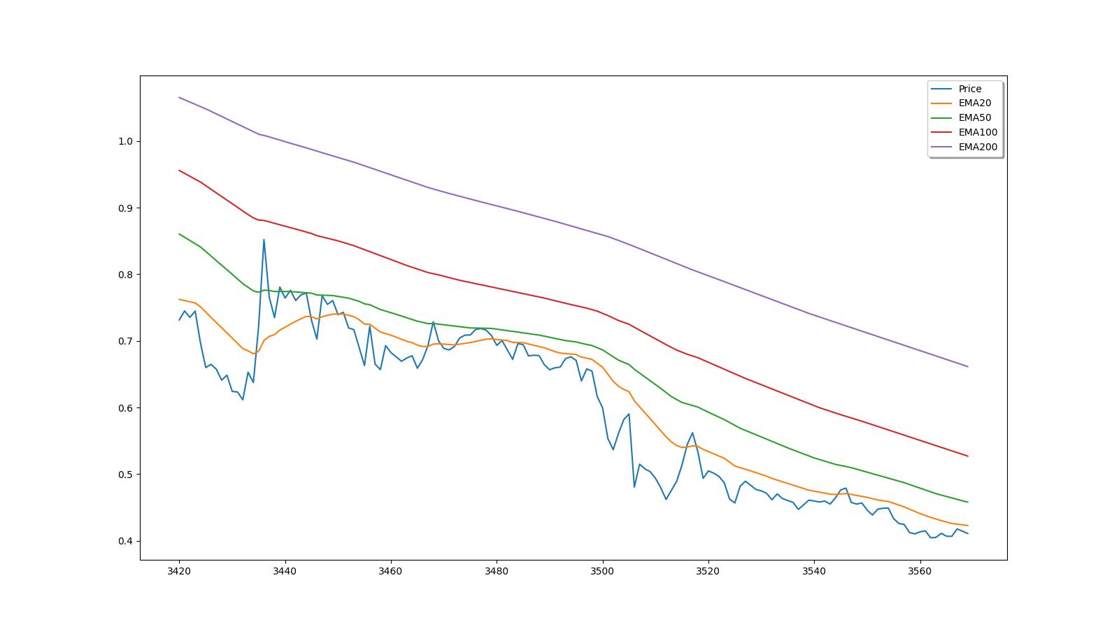 웨이브 Exponential Moving Averages