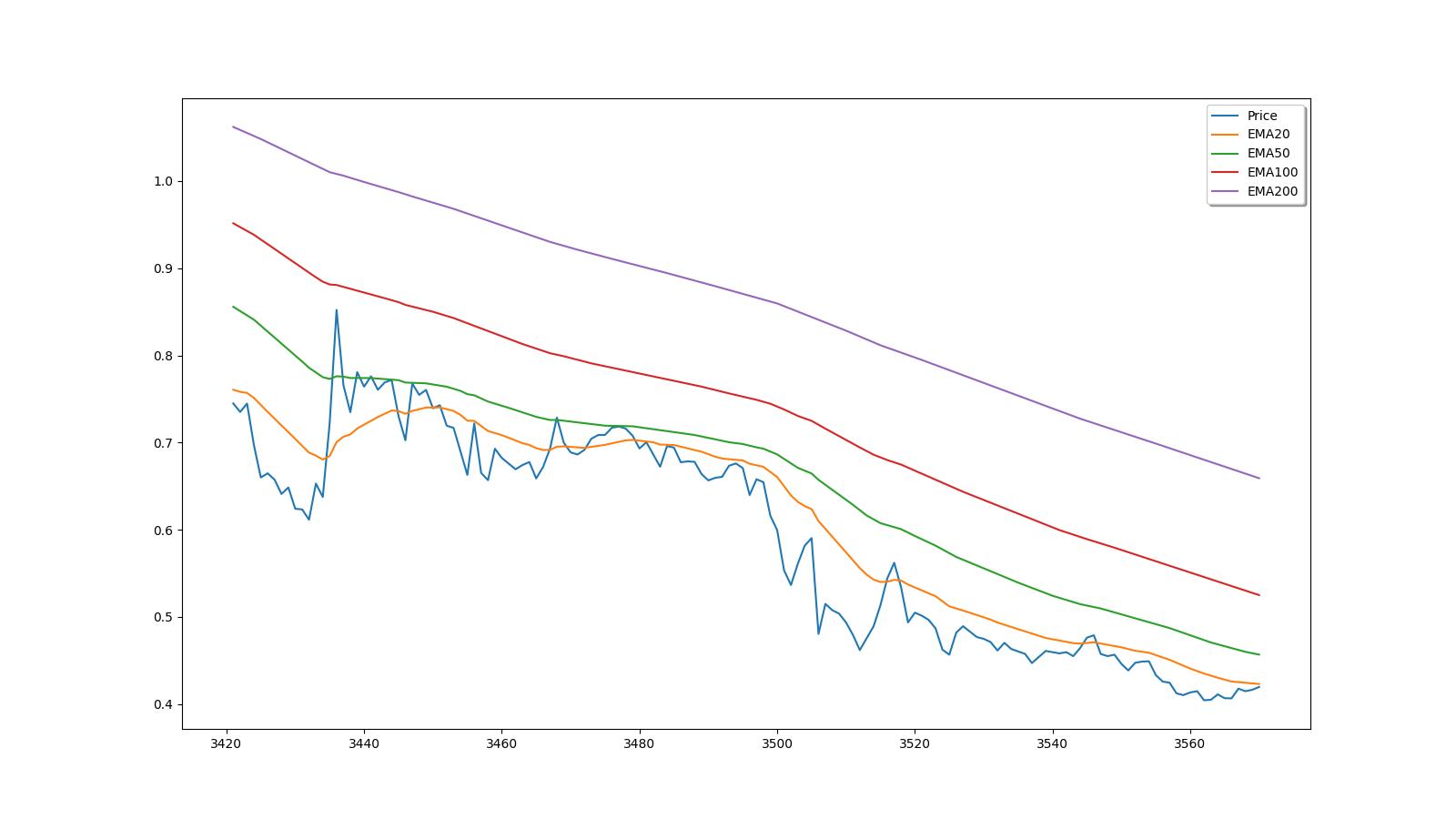 Waves Exponential Moving Averages