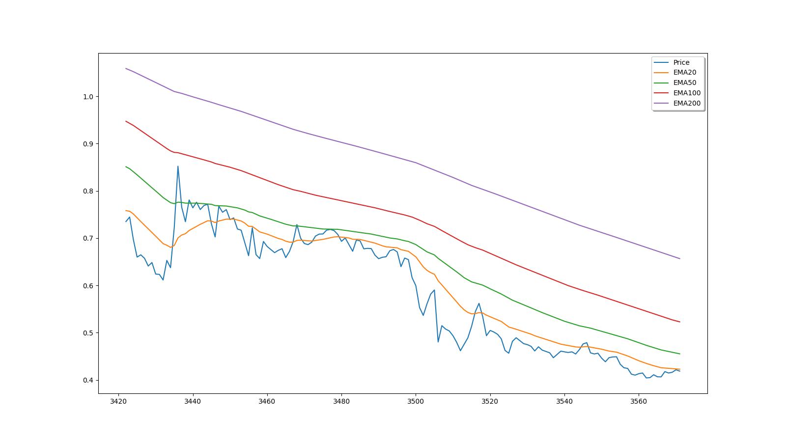 Waves Exponential Moving Averages