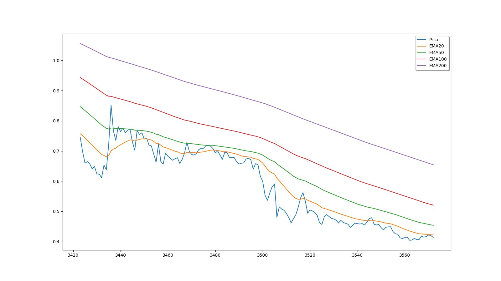 Waves Exponential Moving Averages