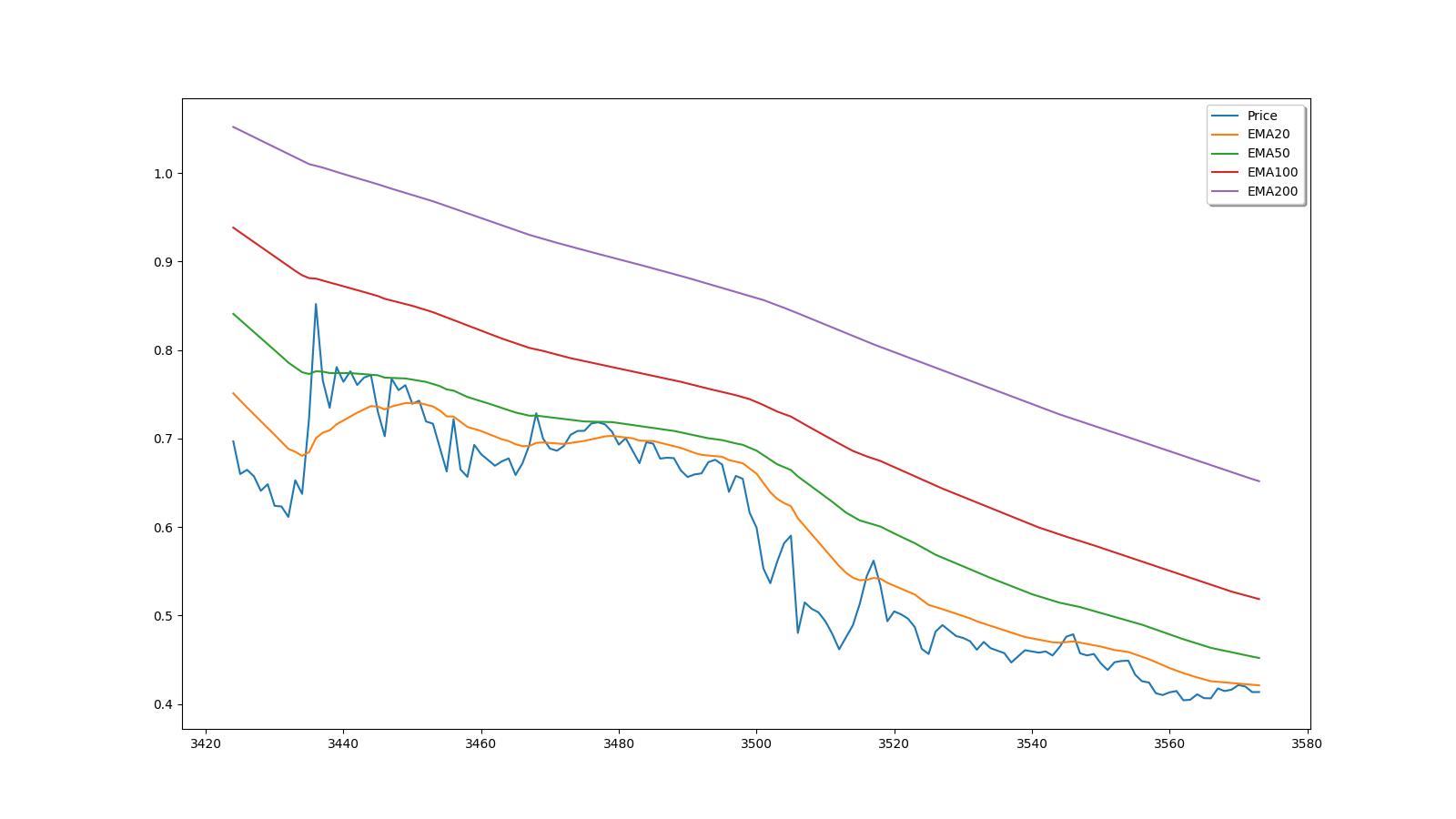 Waves Exponential Moving Averages