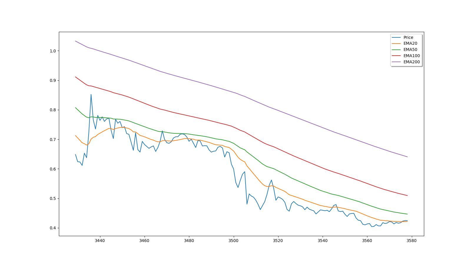 Waves Exponential Moving Averages