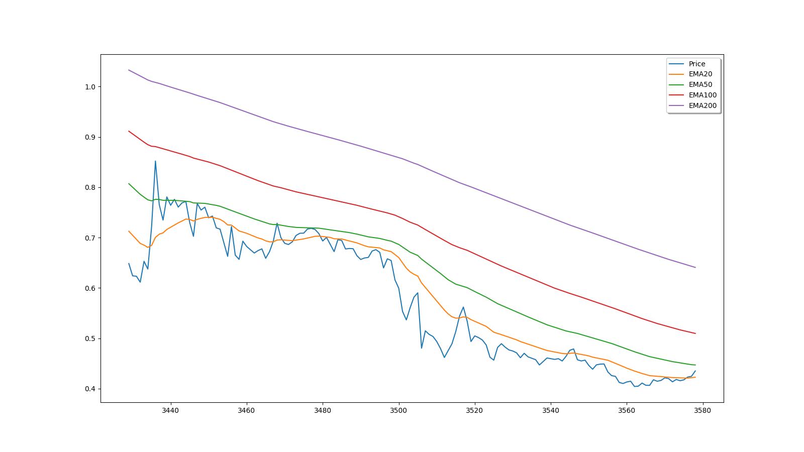 Waves Exponential Moving Averages