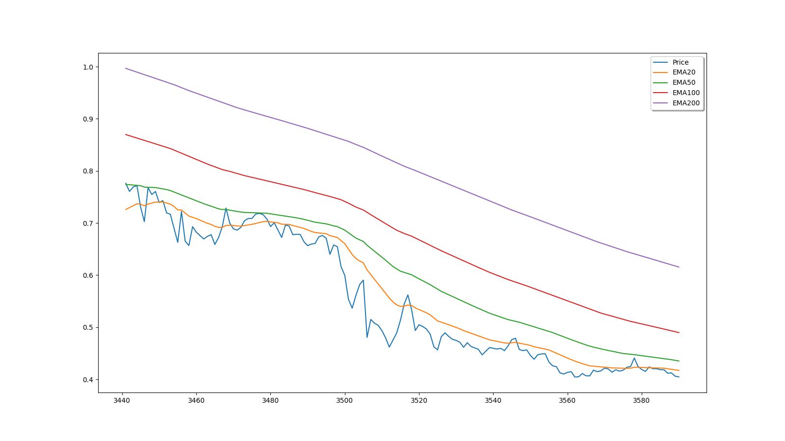 Waves Exponential Moving Averages
