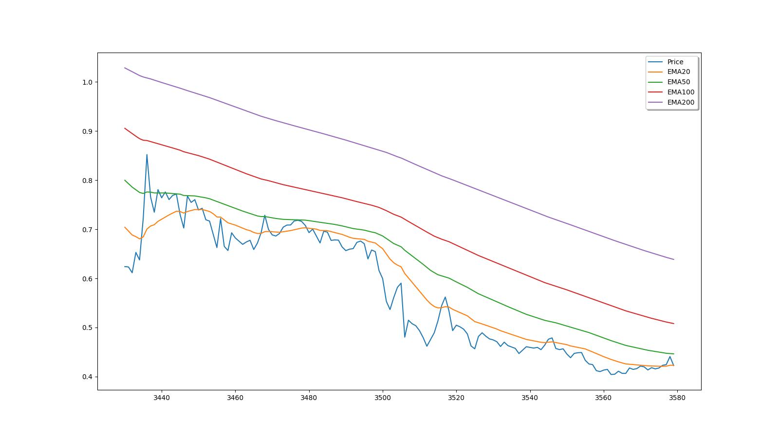 Waves Exponential Moving Averages