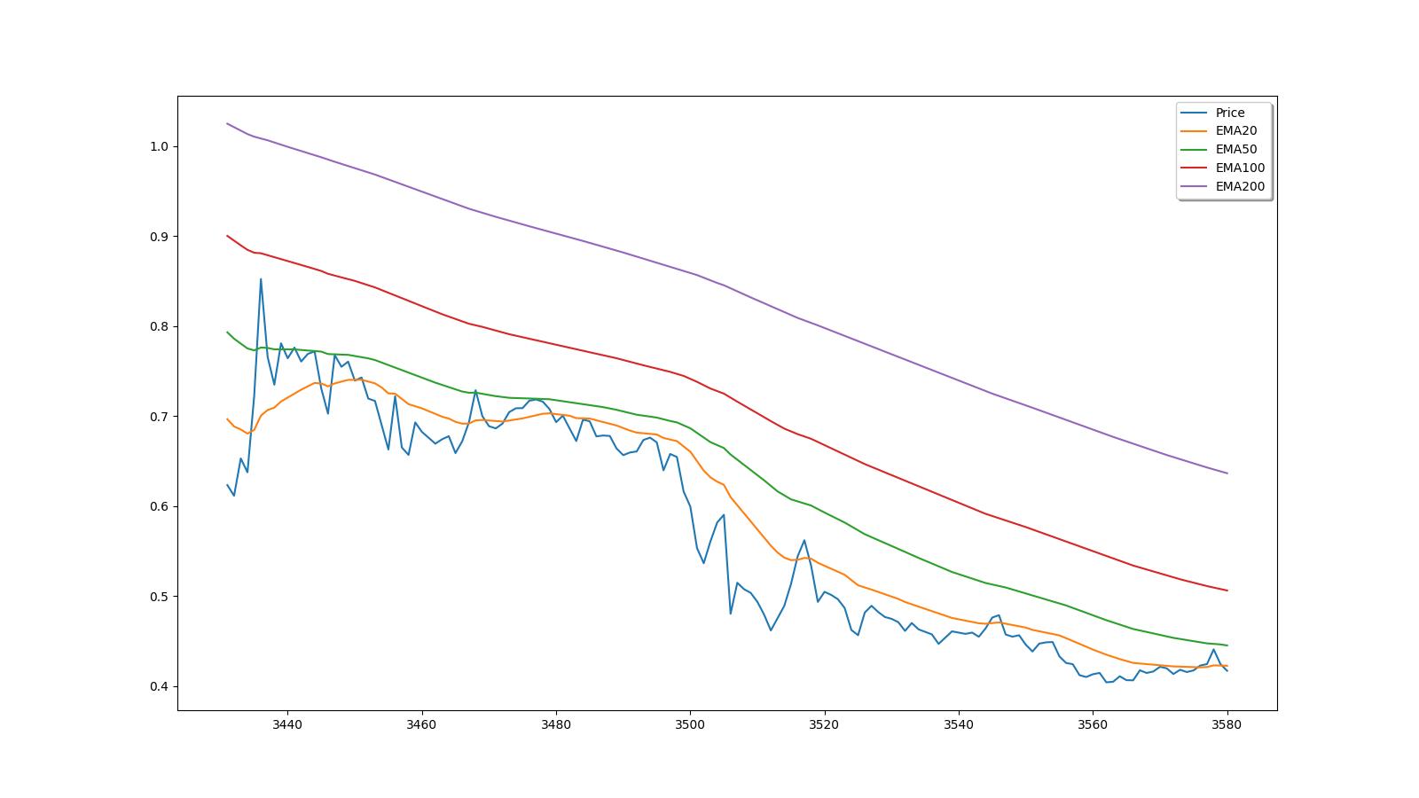 Waves Exponential Moving Averages