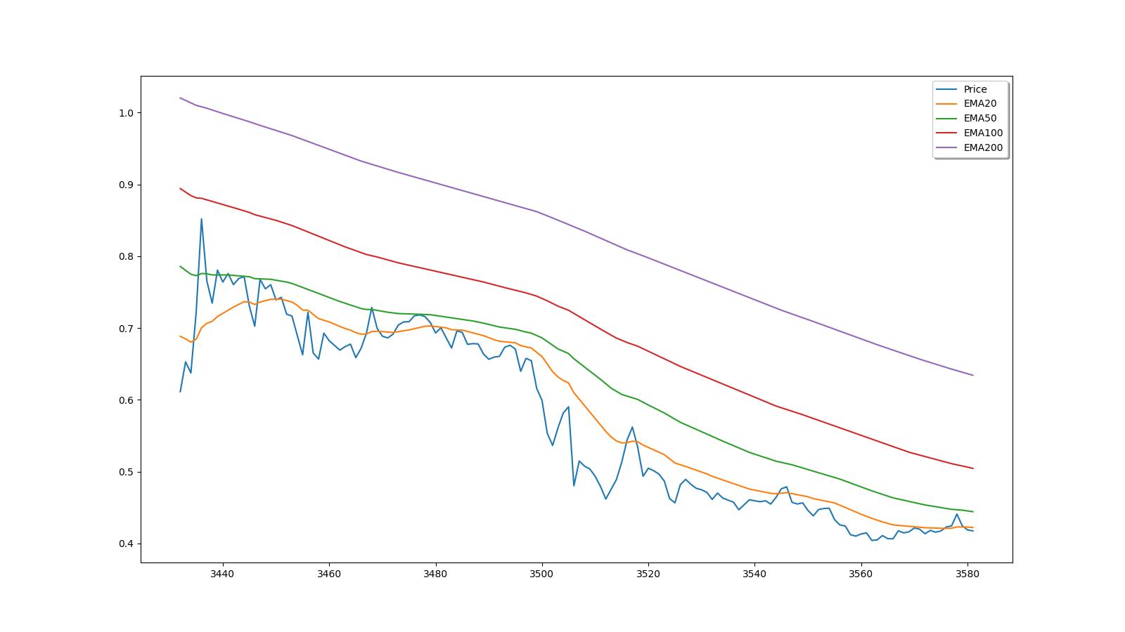 Waves Exponential Moving Averages