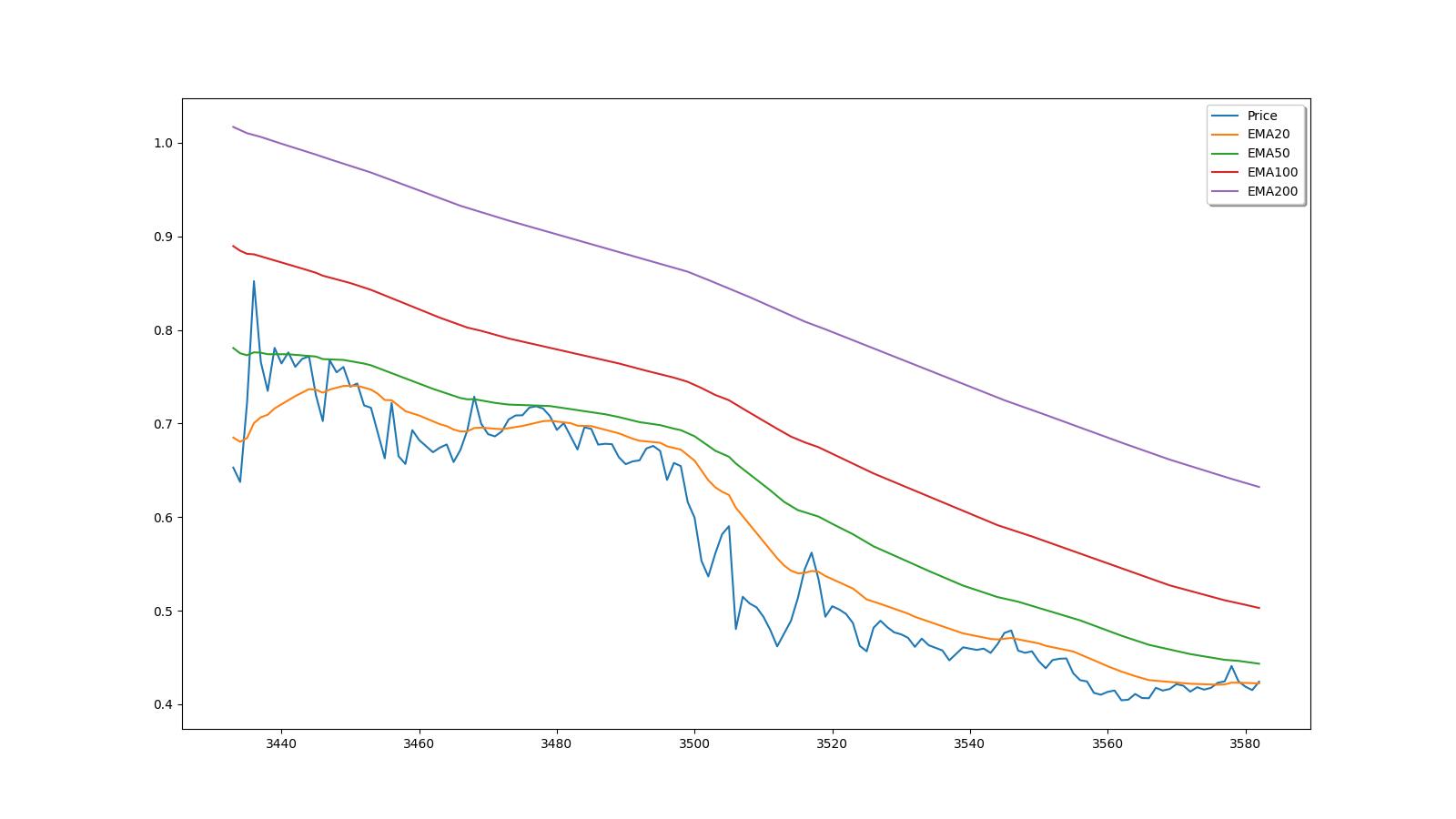 Waves Exponential Moving Averages