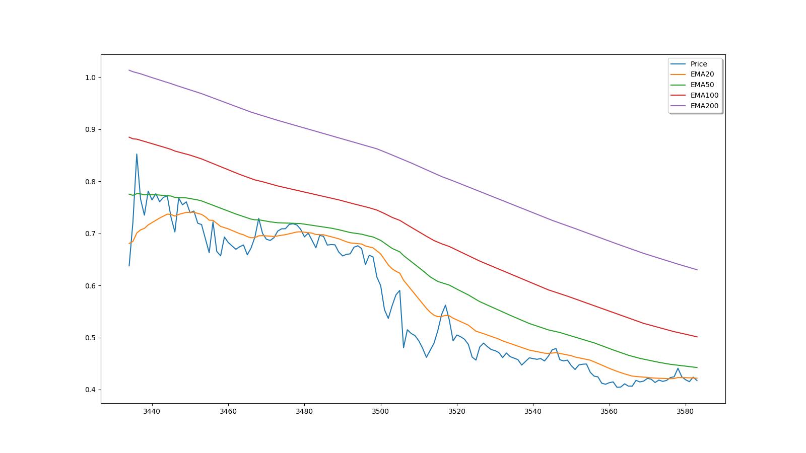 Waves Exponential Moving Averages