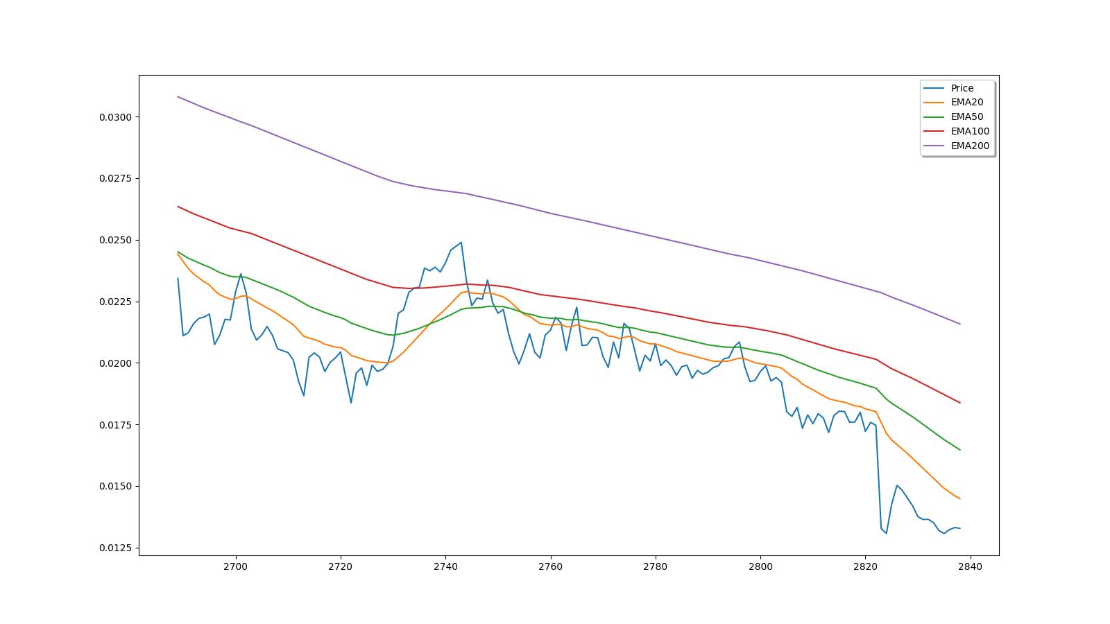 WAX Exponential Moving Averages