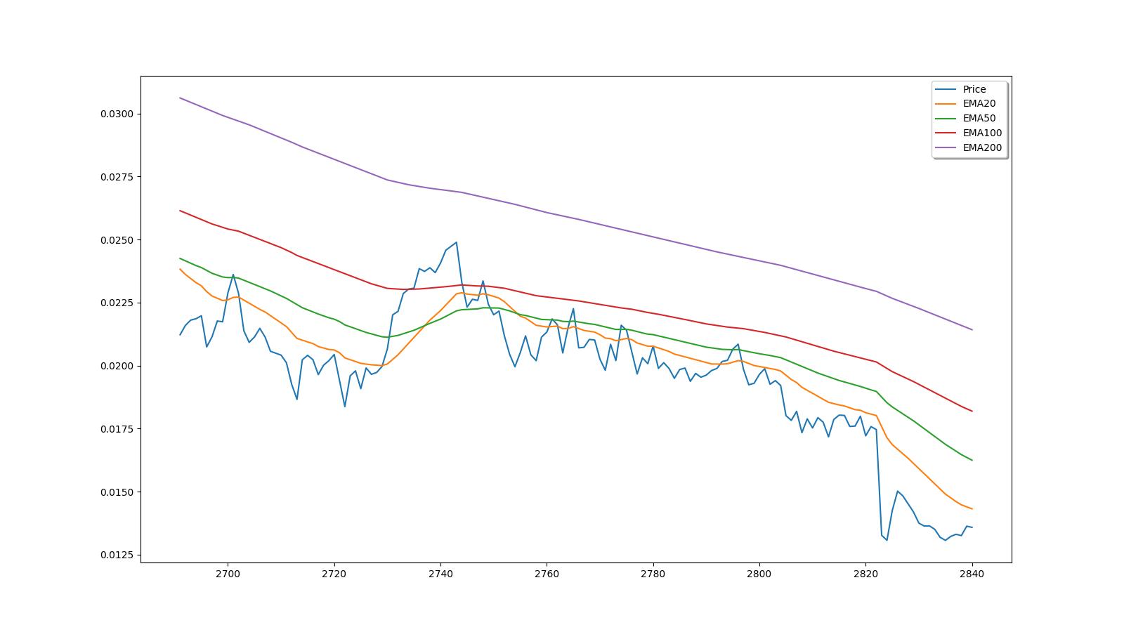 WAX Exponential Moving Averages