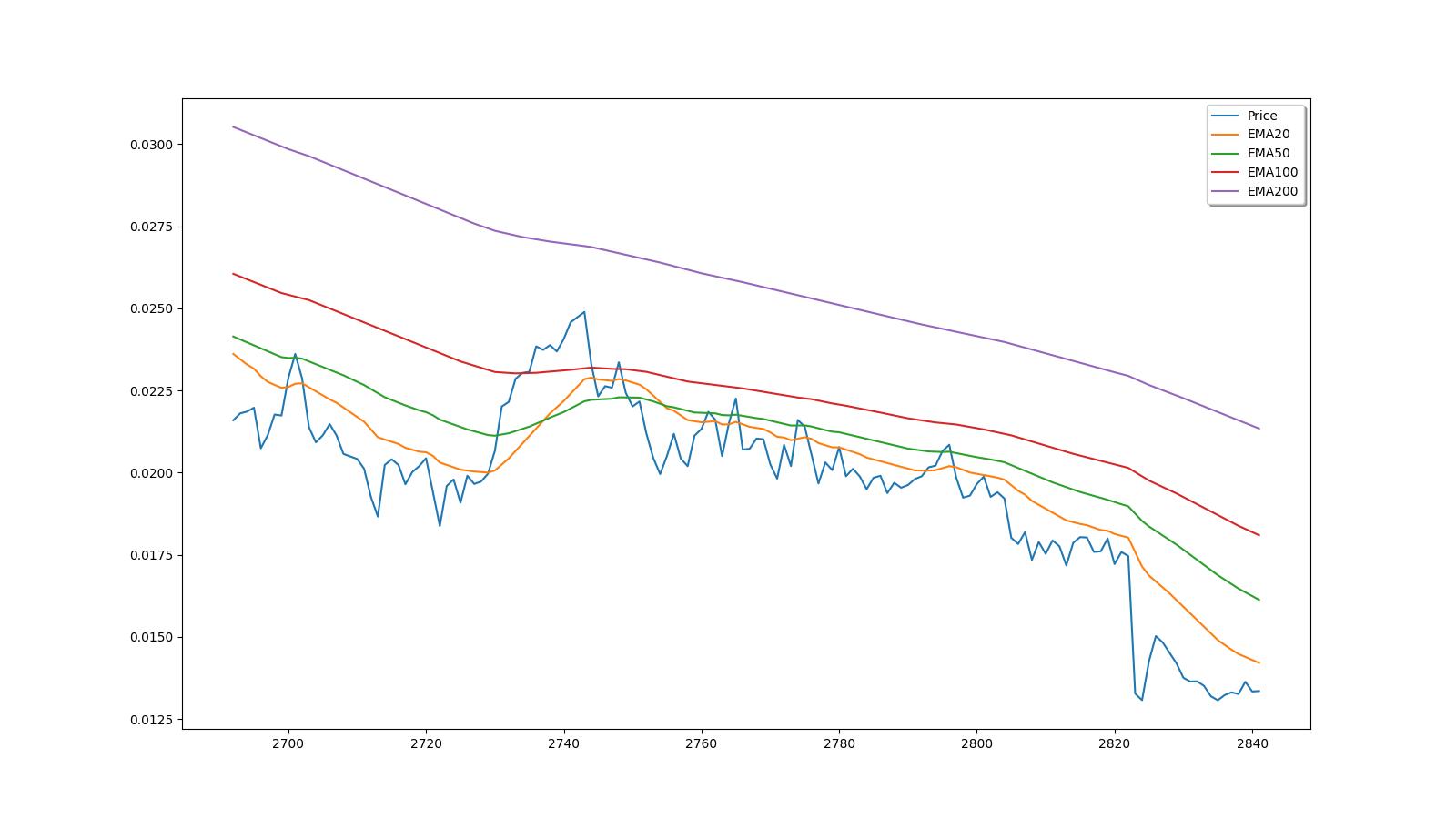 WAX Exponential Moving Averages