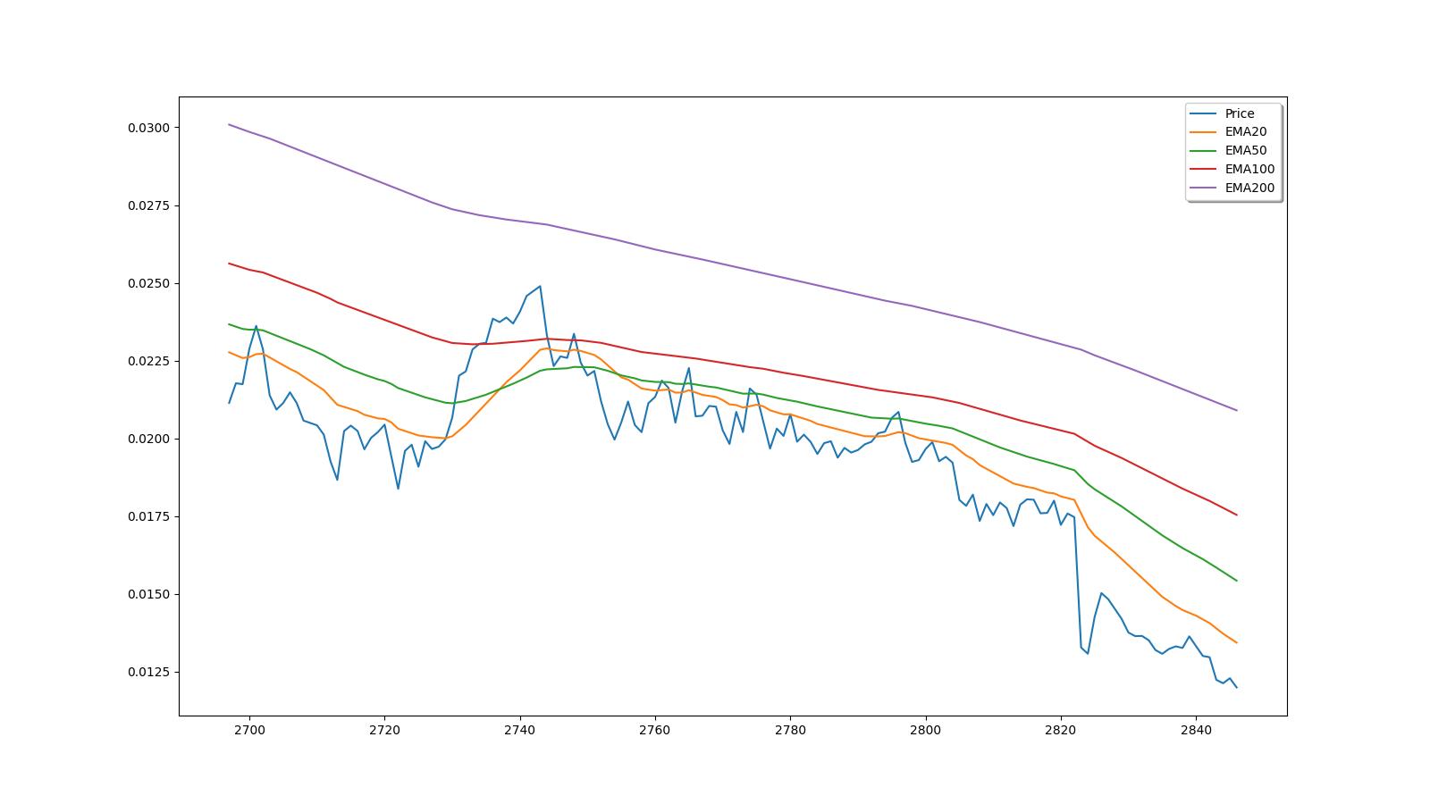 WAX Exponential Moving Averages