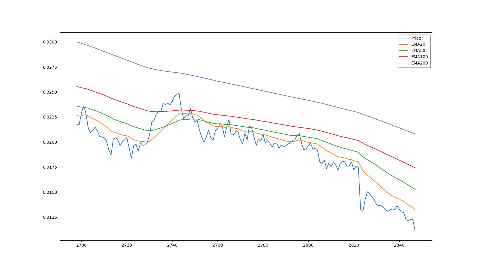 ワックス Exponential Moving Averages