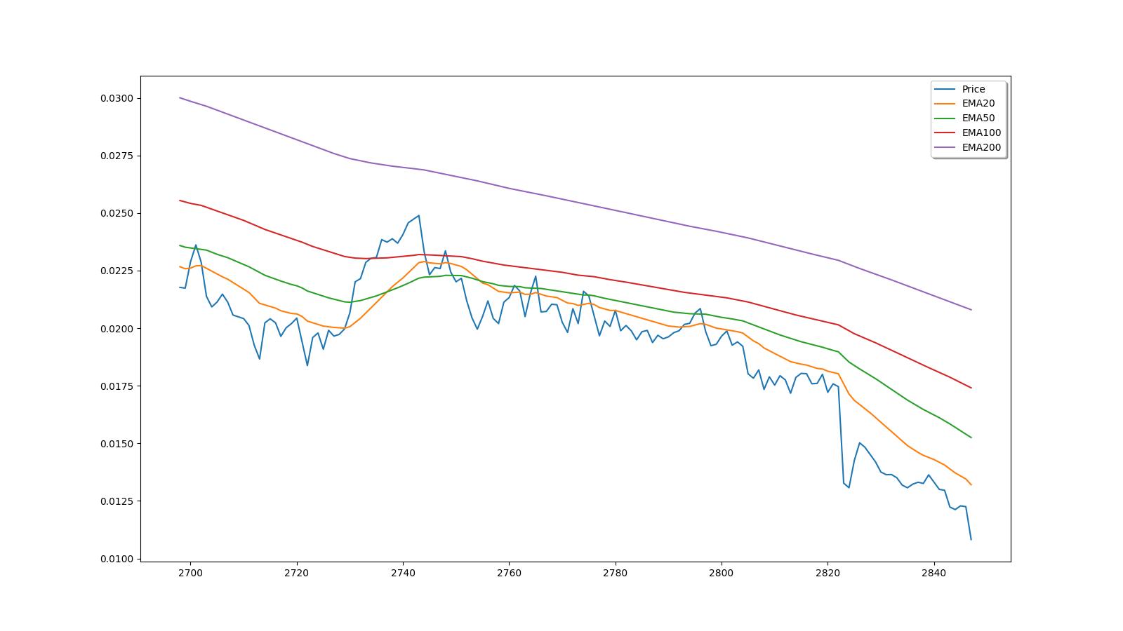 WAX Exponential Moving Averages