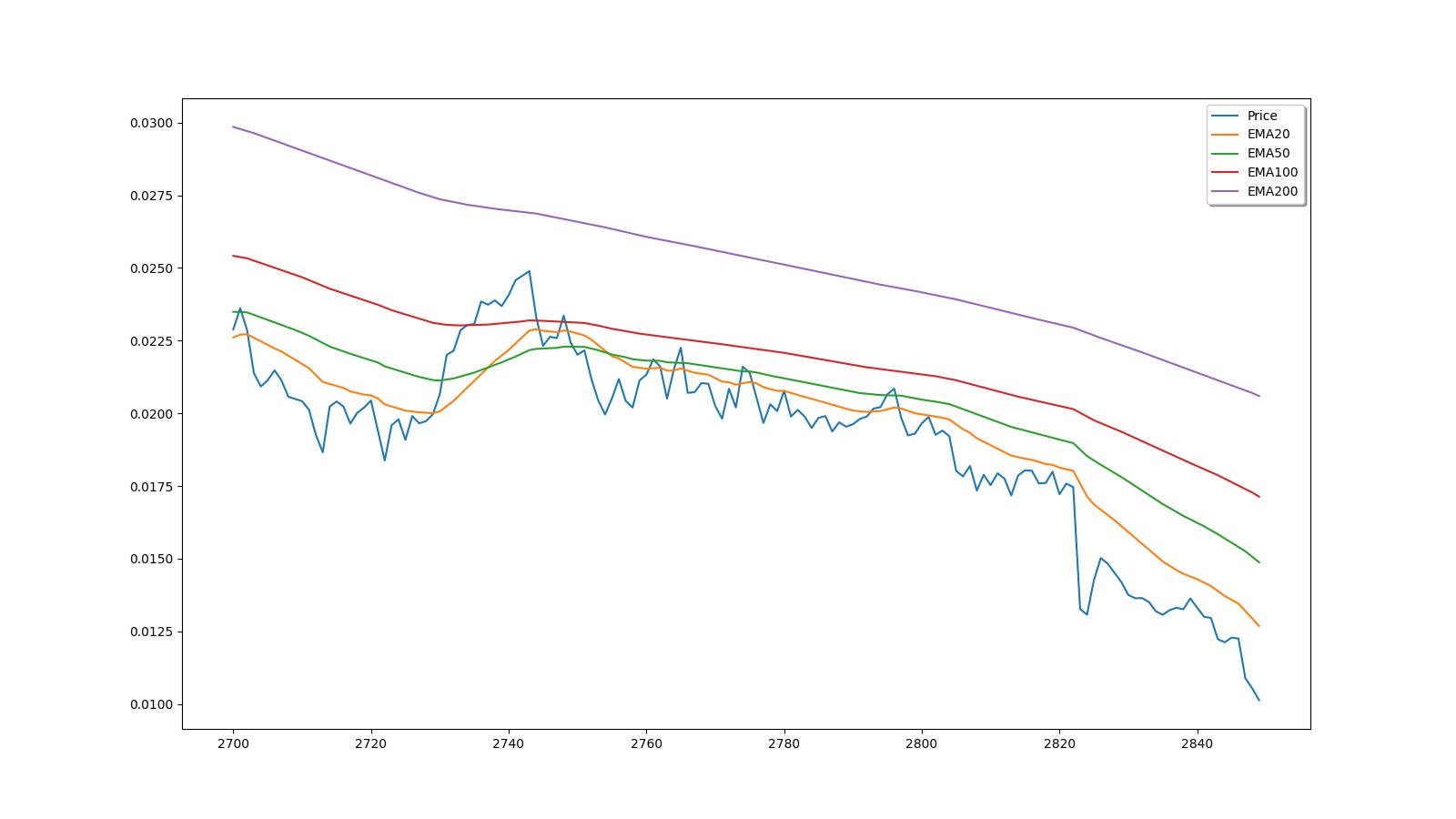 WAX Exponential Moving Averages