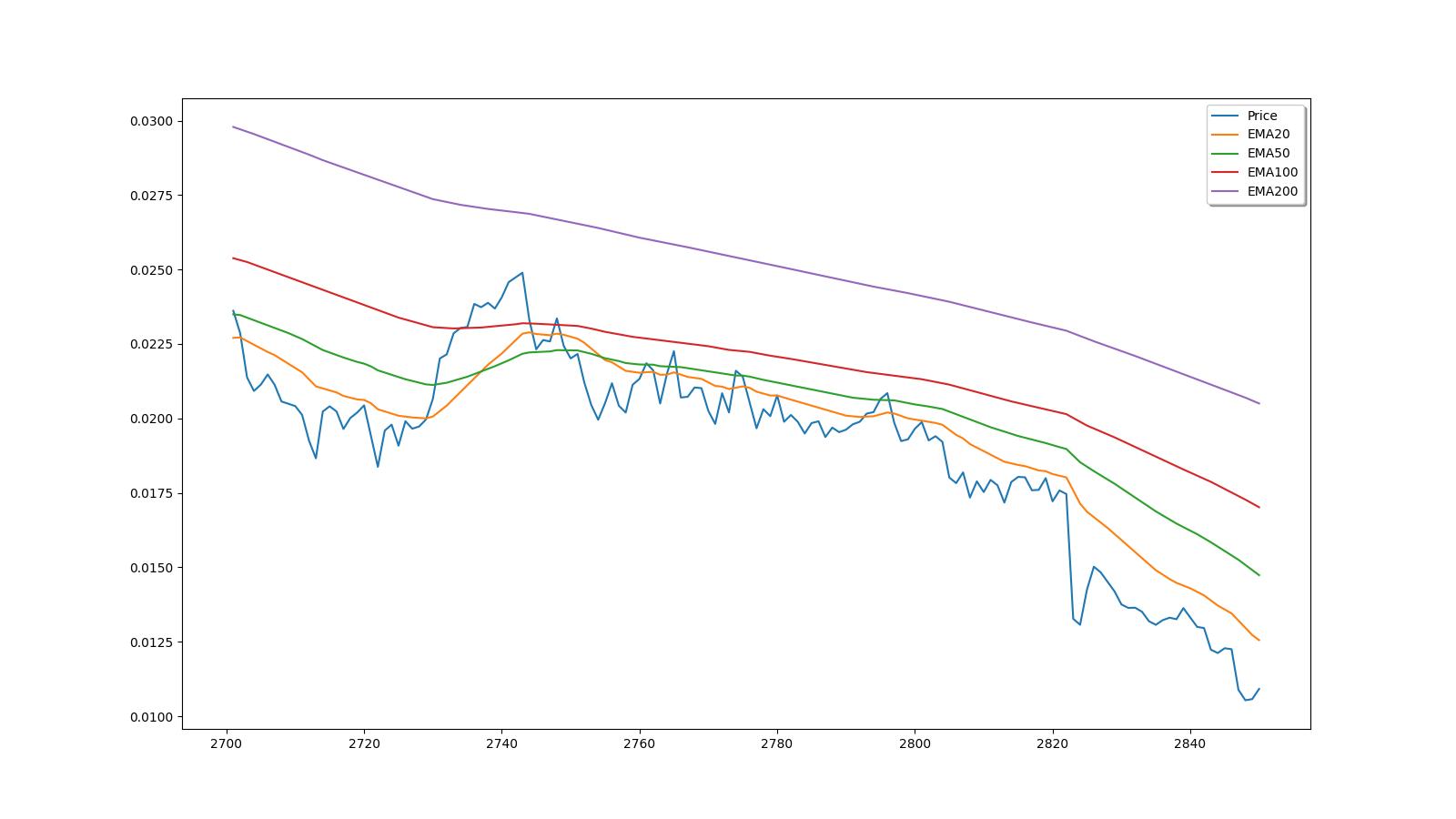 왁스 Exponential Moving Averages